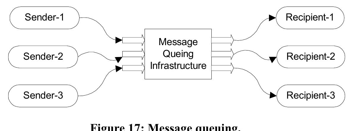 As the figure shows, the message queuing infrastructure (the