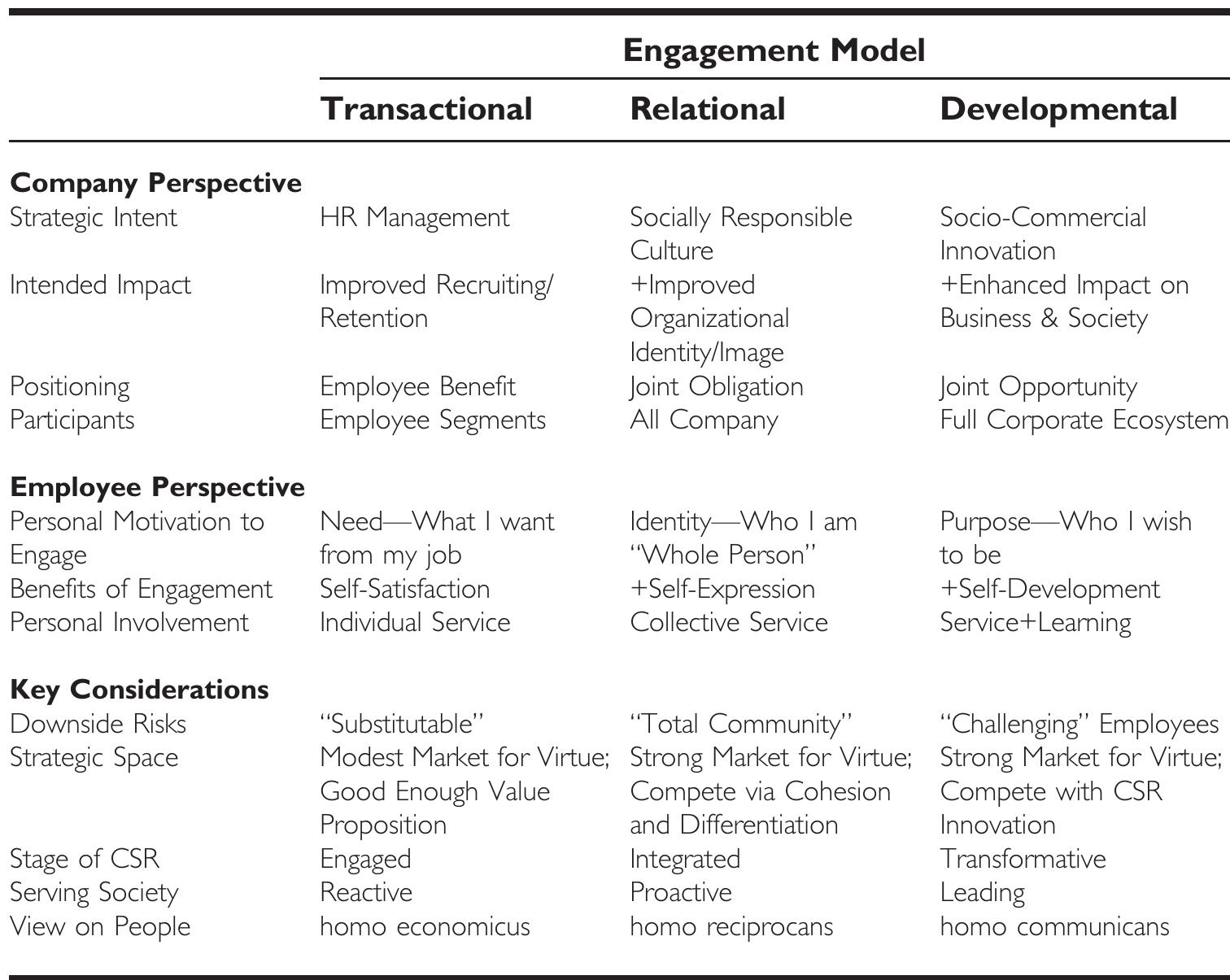 Table 1 - from Employee Engagement and CSR