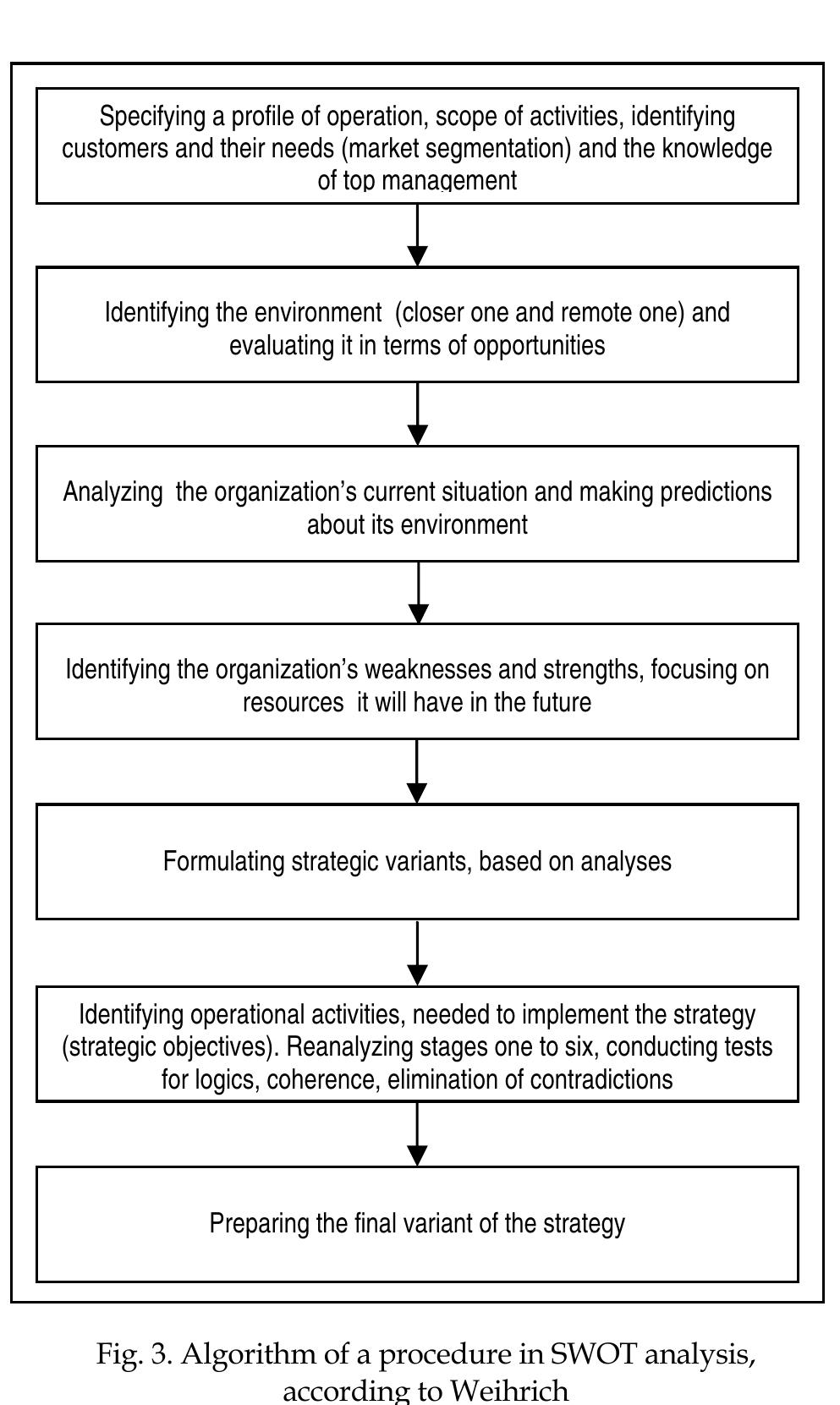 In swot analysis, there is no need to specify all the