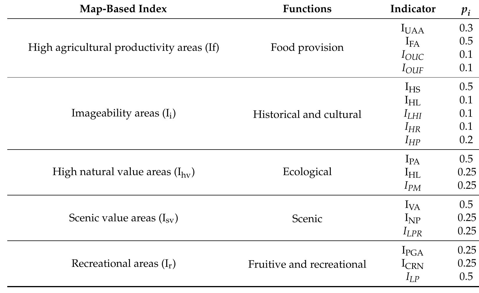 3. results table 2. criteria for the functional