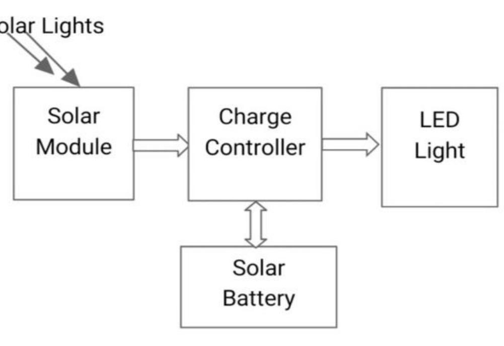 Basic block diagram of solar off-grid system