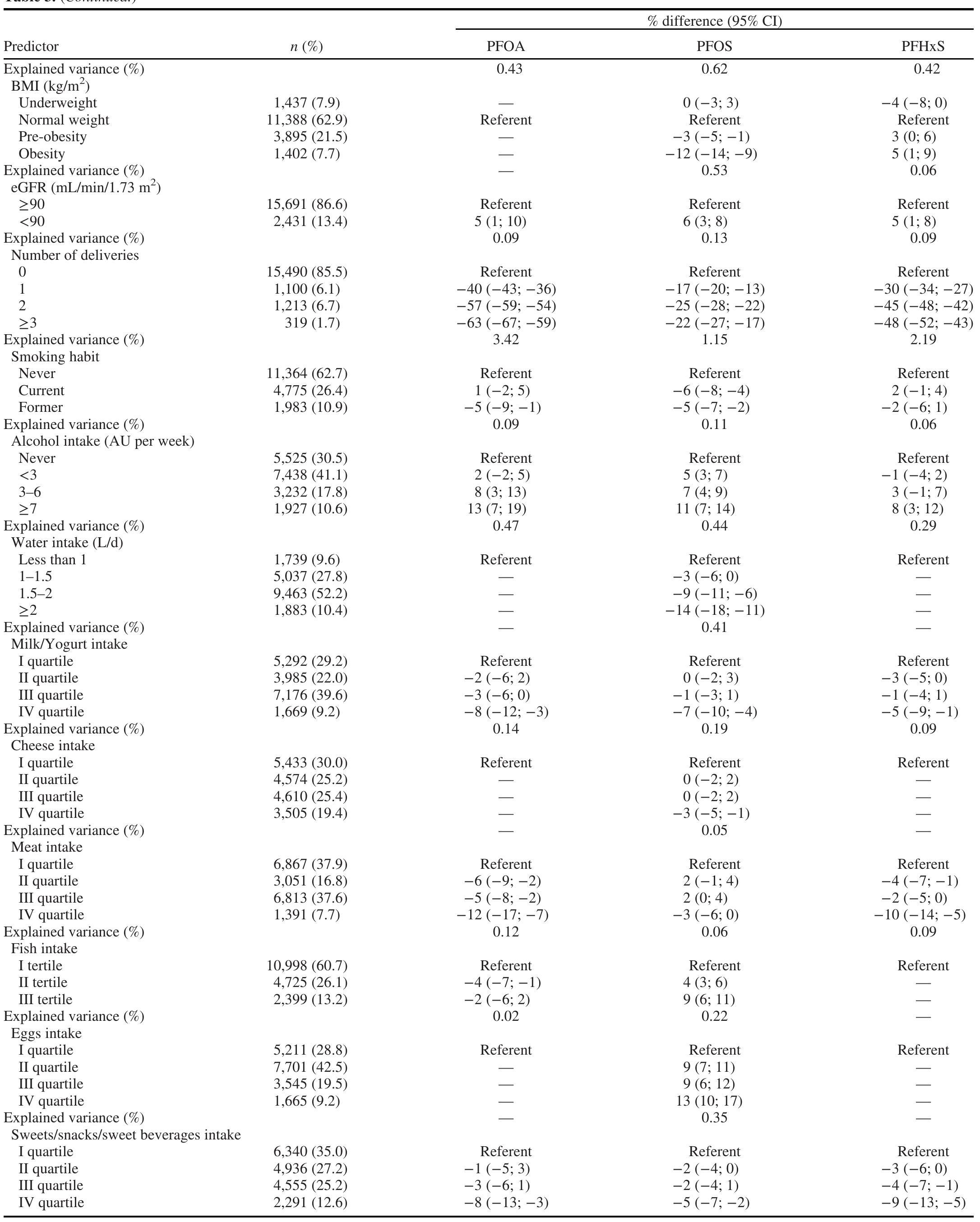 Table 4 - Serum Levels of Perfluoroalkyl Substances (PFAS)