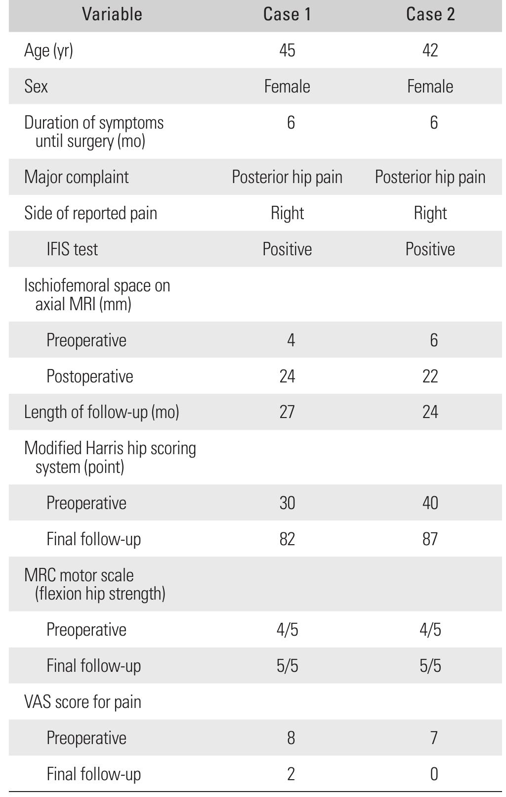 Ifis: ischiofemoral impingement syndrome, mri: magnetic