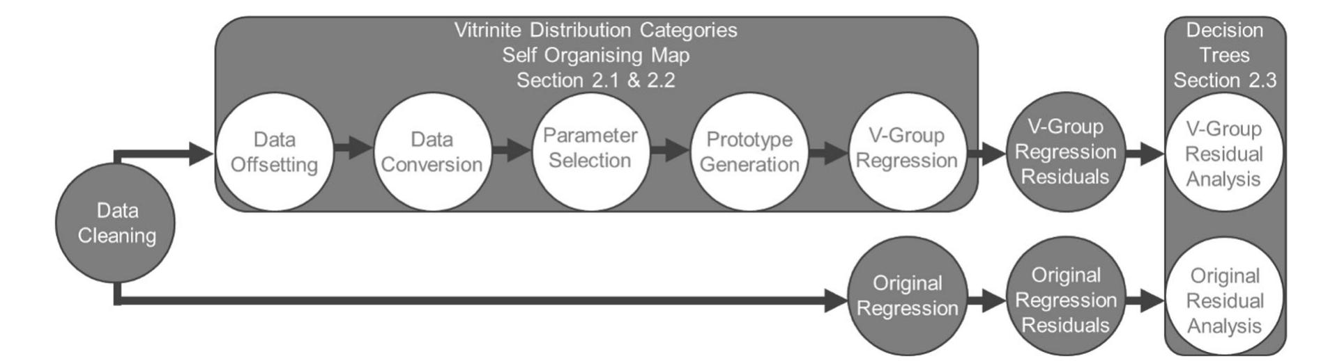 Flowchart demonstrating overall modelling framework