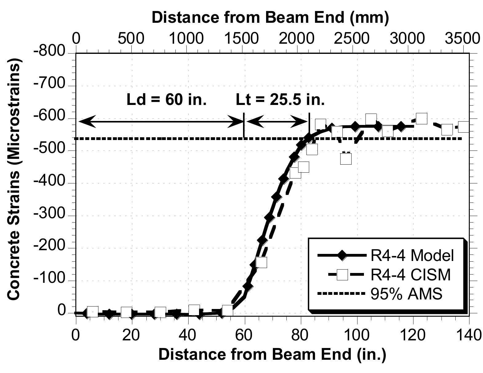 Calibration of fe model of r4-4 beam units for beam unit
