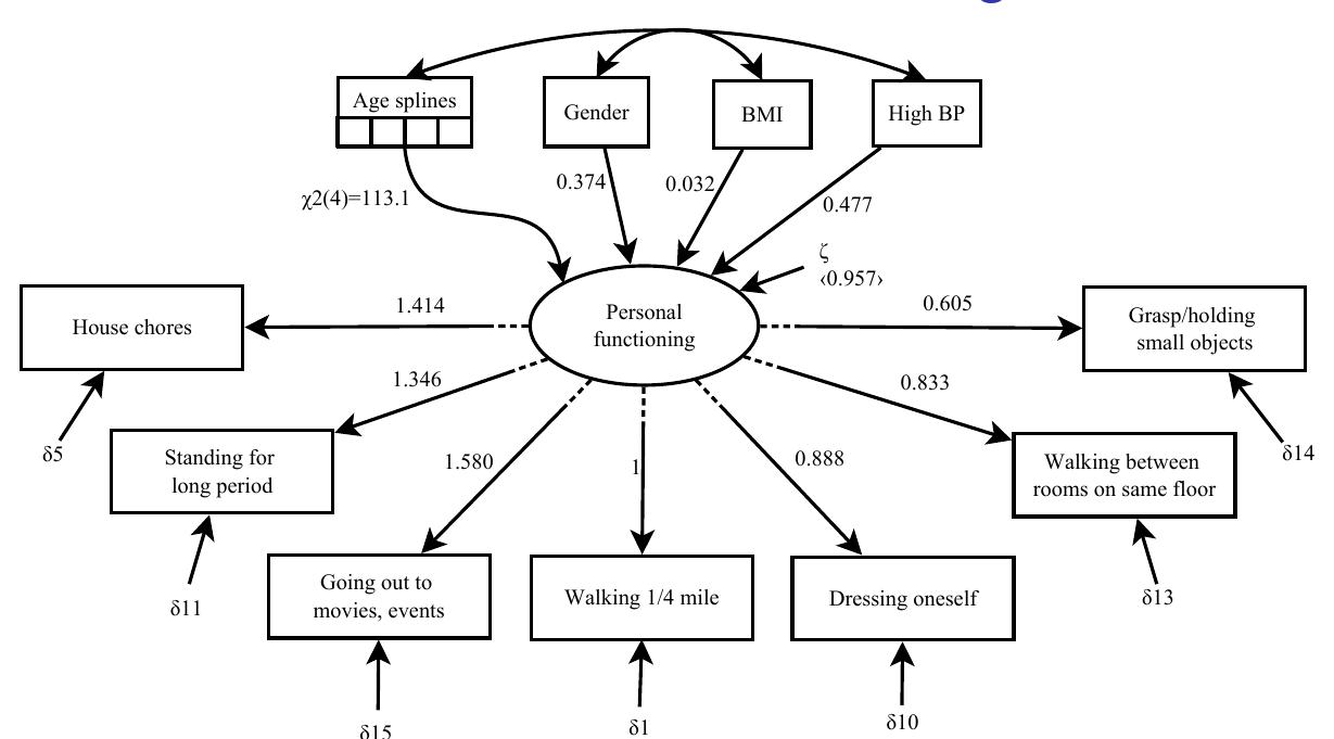 A Multiple Indicators And Multiple Causes Mimic Model