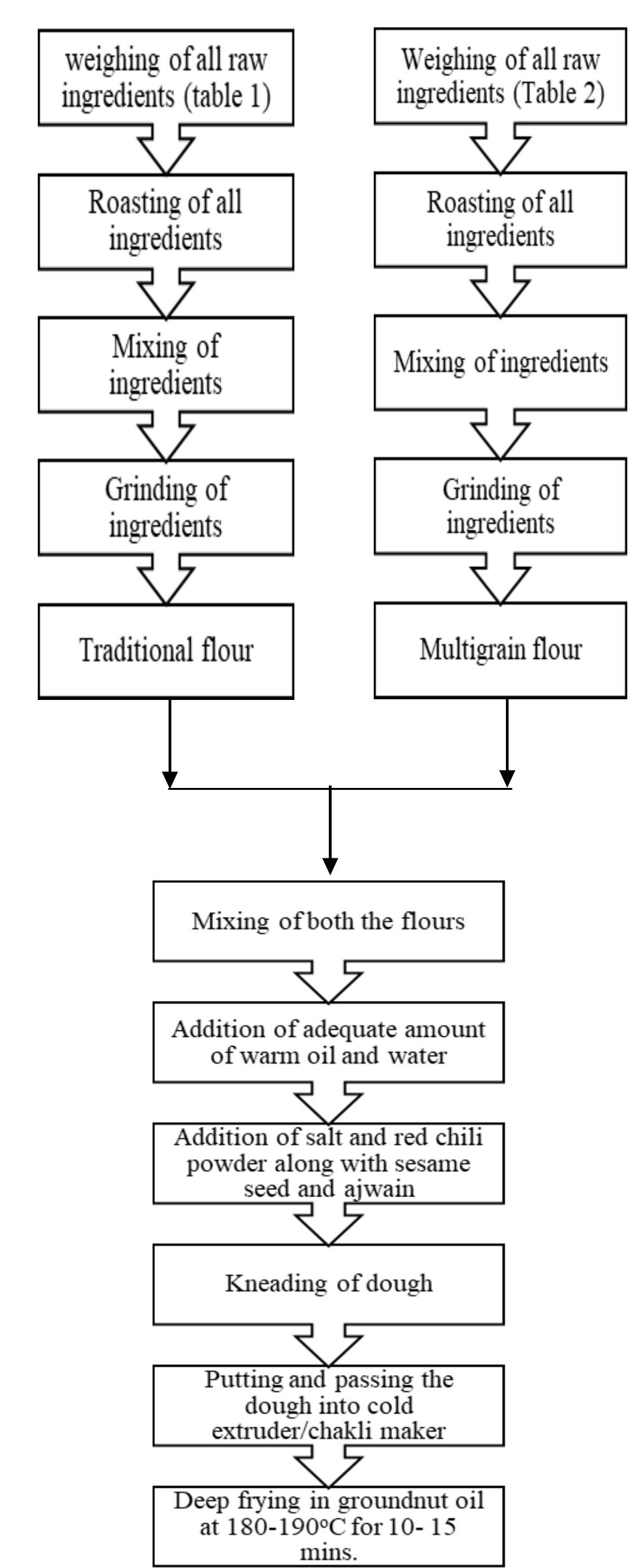 -2: flowchart for preparation of multigrain chakli