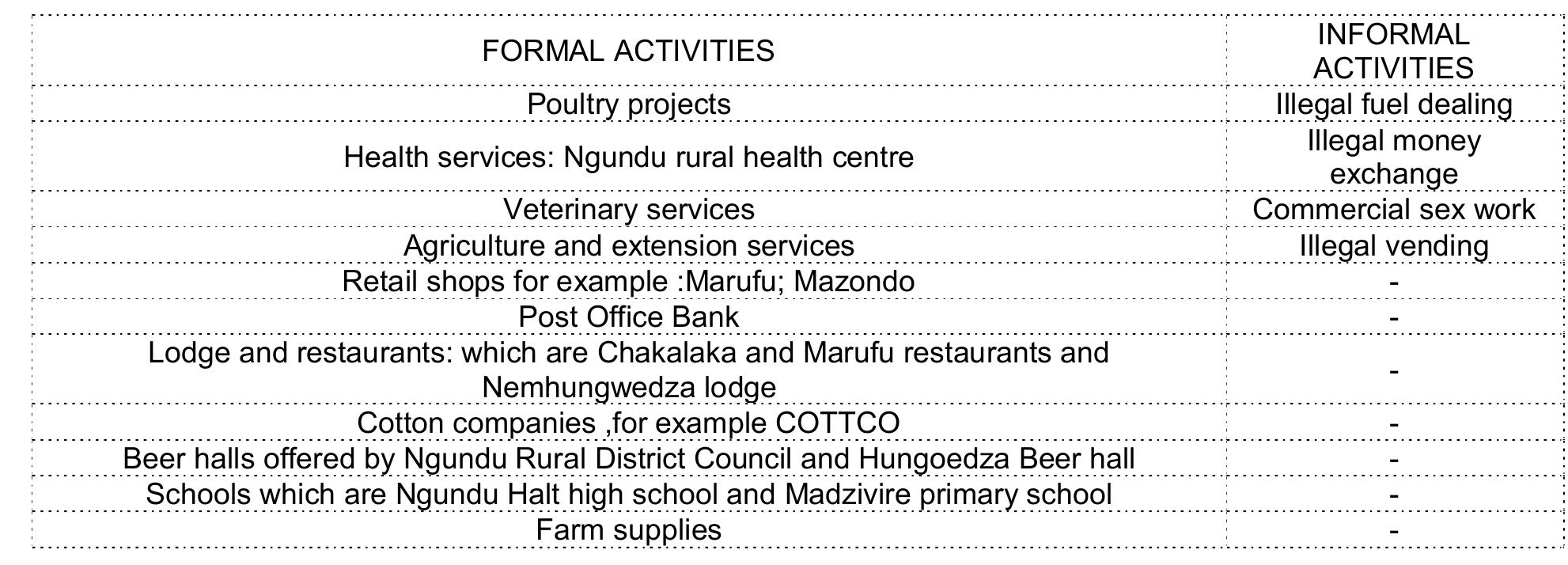 formal and informal activities at ngundu impact of the