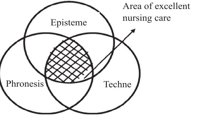 Synthesis between phronesis, episteme and techne is a base
