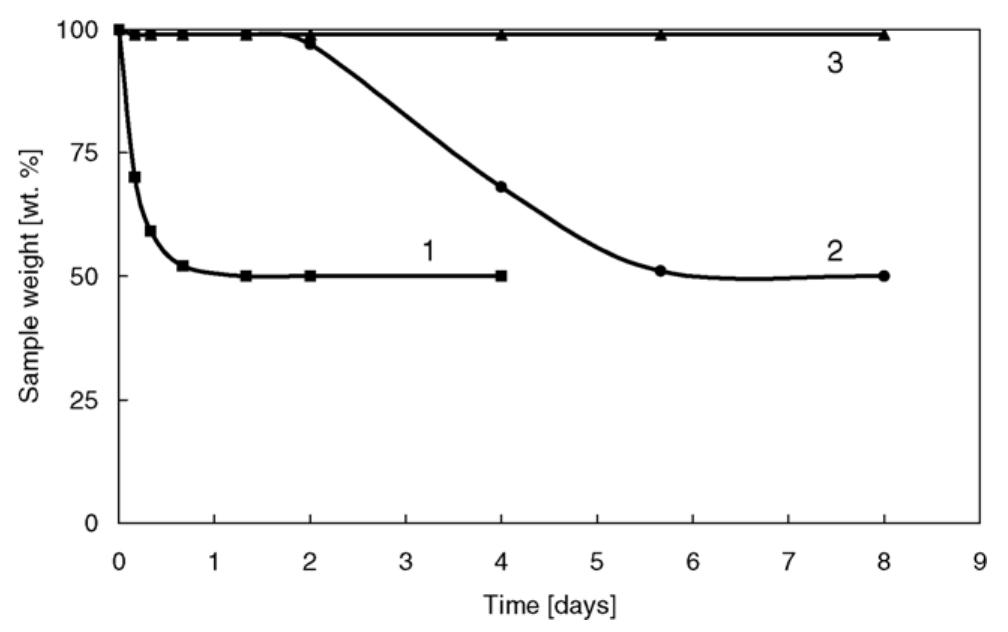 Dependance of ion-exchange capacities (iec) of membranes on