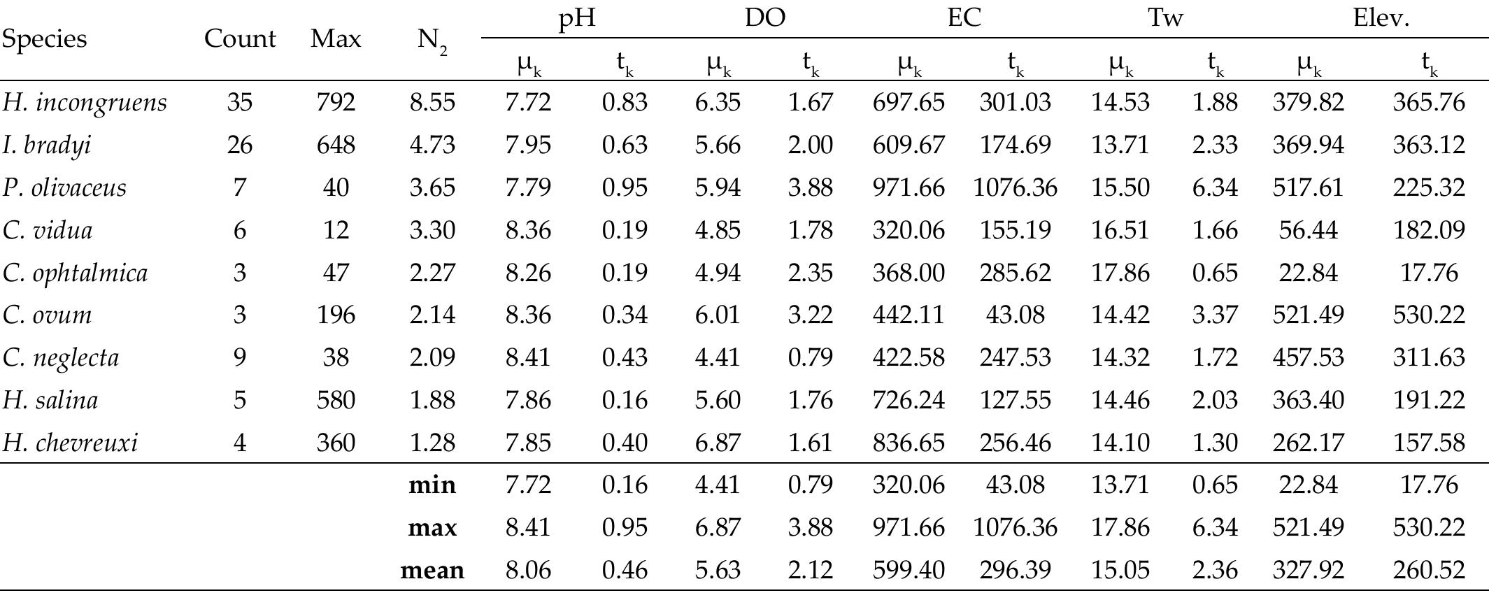 Optimum (,1,) and tolerance (t,) levels of nine species for