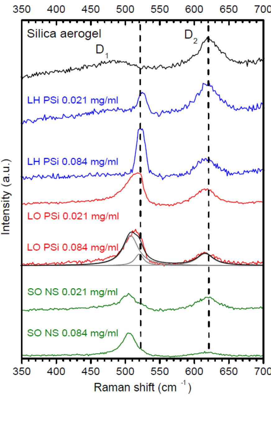 In figure 2, we show the raman spectra of a representative