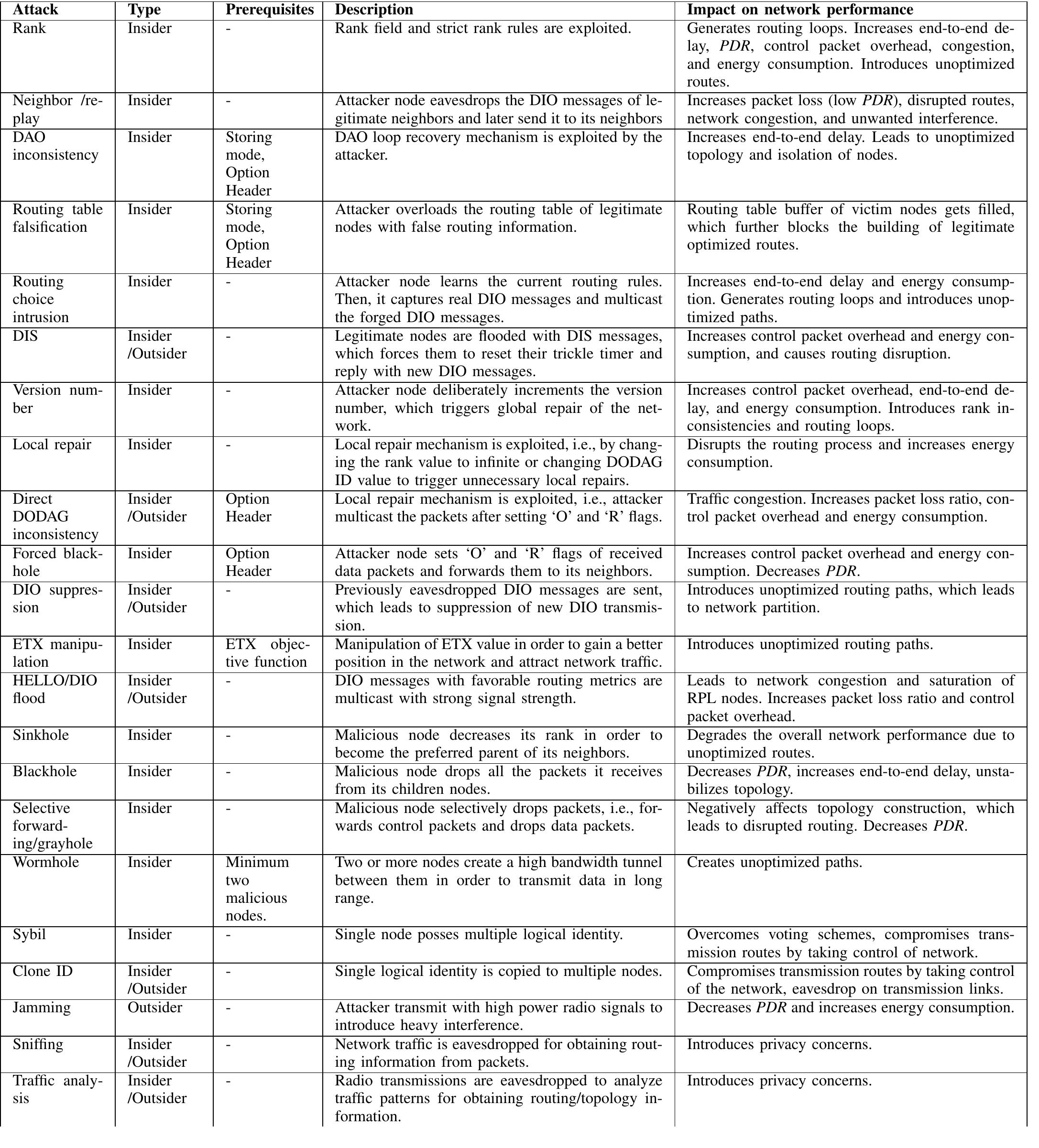 Ii Classification Of Attacks On Rpl And Their Impact On