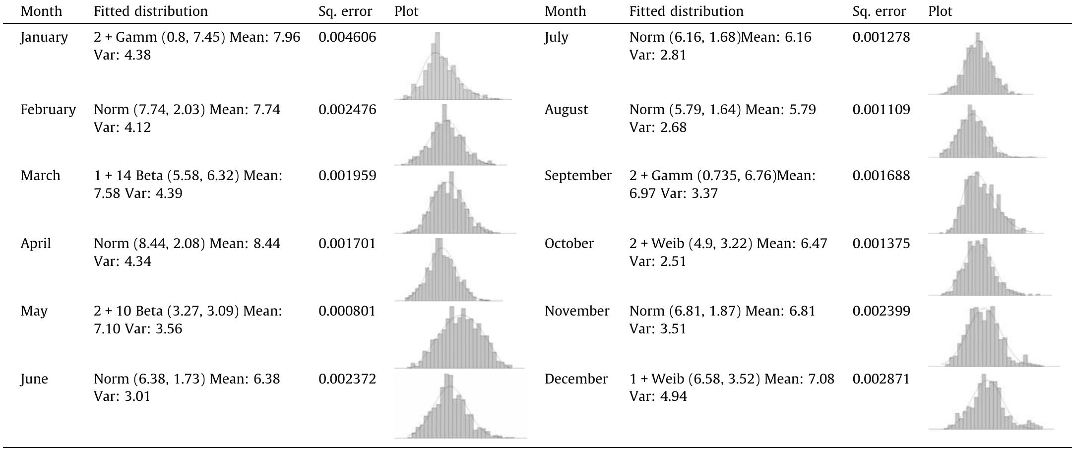 Fitted distributions for monthly wind speed data.