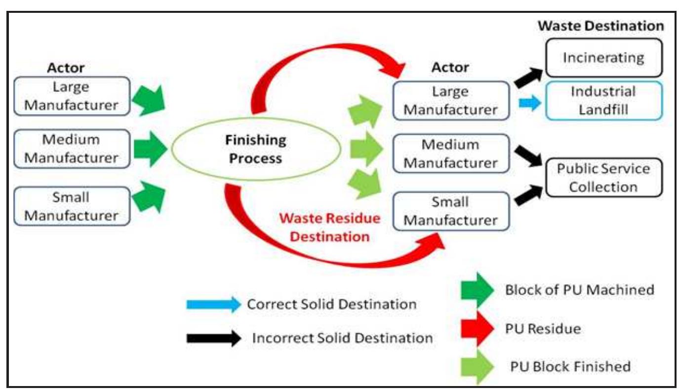 - flowchart of the pu block finishing the finishing process