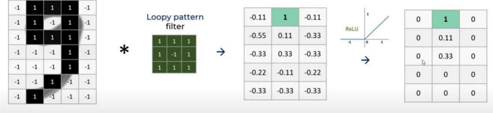 Applying relu on feaure map "in cnn, we also use relu; the