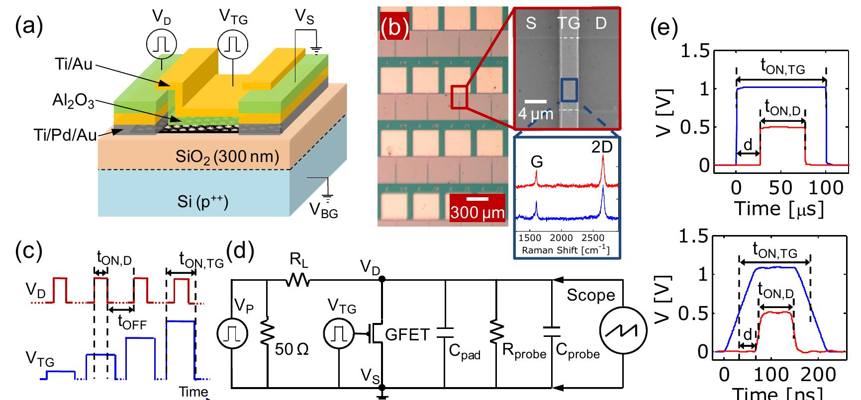 (a) schematic of top-gated graphene field-effect transistors
