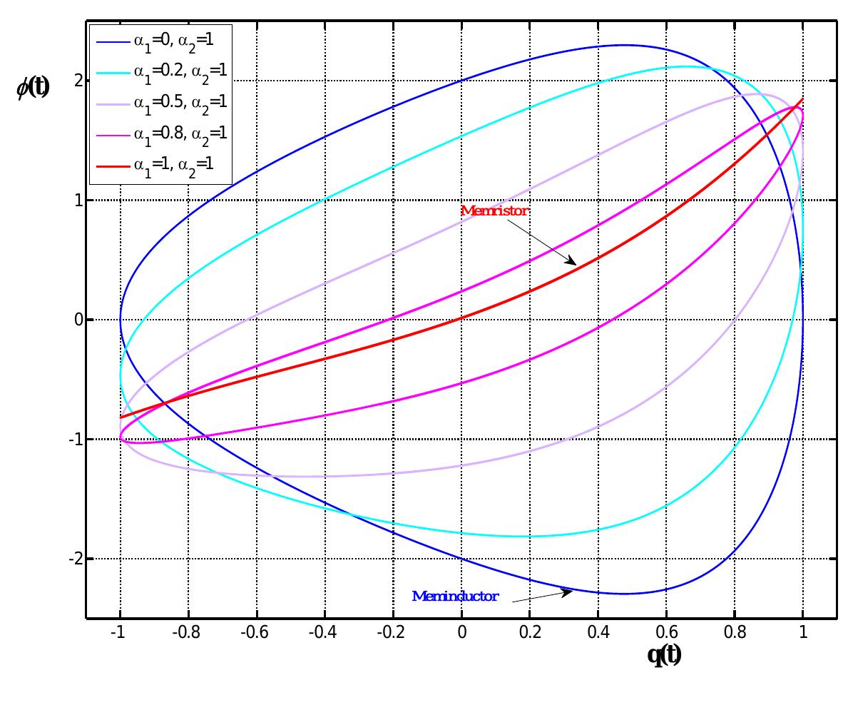 Hysteresis loop (lissajous curve) (example 5.1) in the y — q