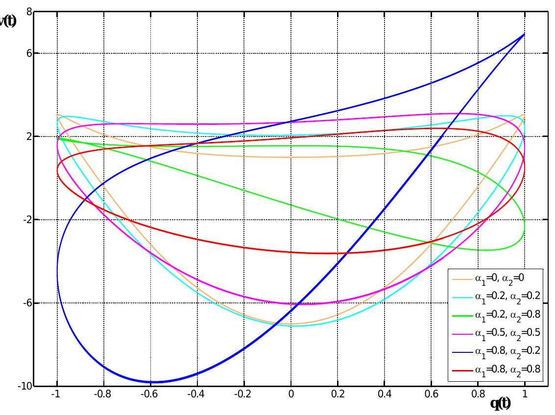 Hysteresis loop (lissajous curve) associated with fig. 23