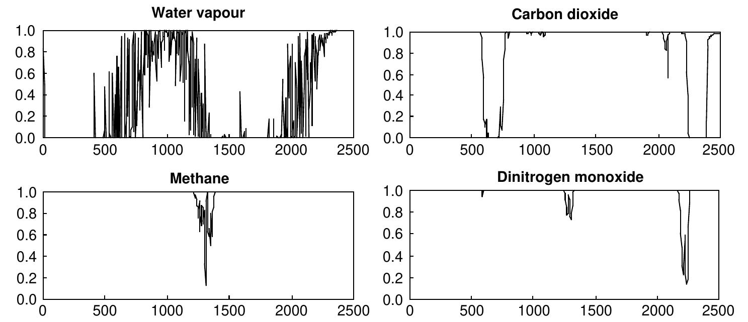 Infrared spectra of the greenhouse gases as calculated using