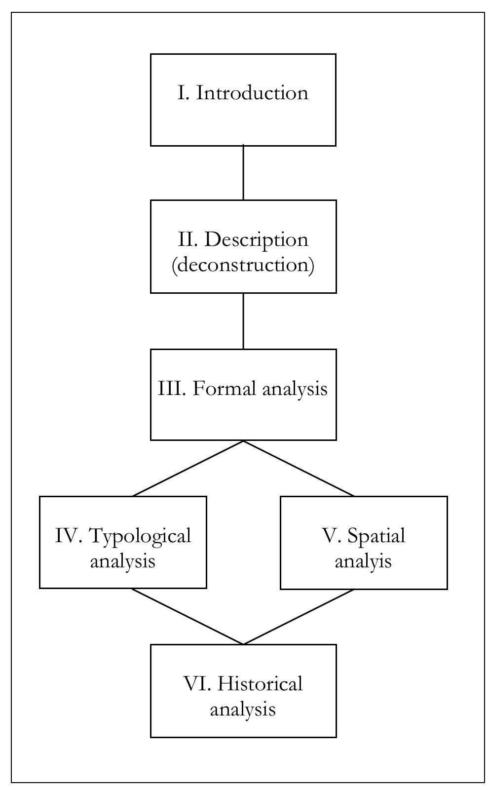 3. flow chart for the disposition of the thesis where the