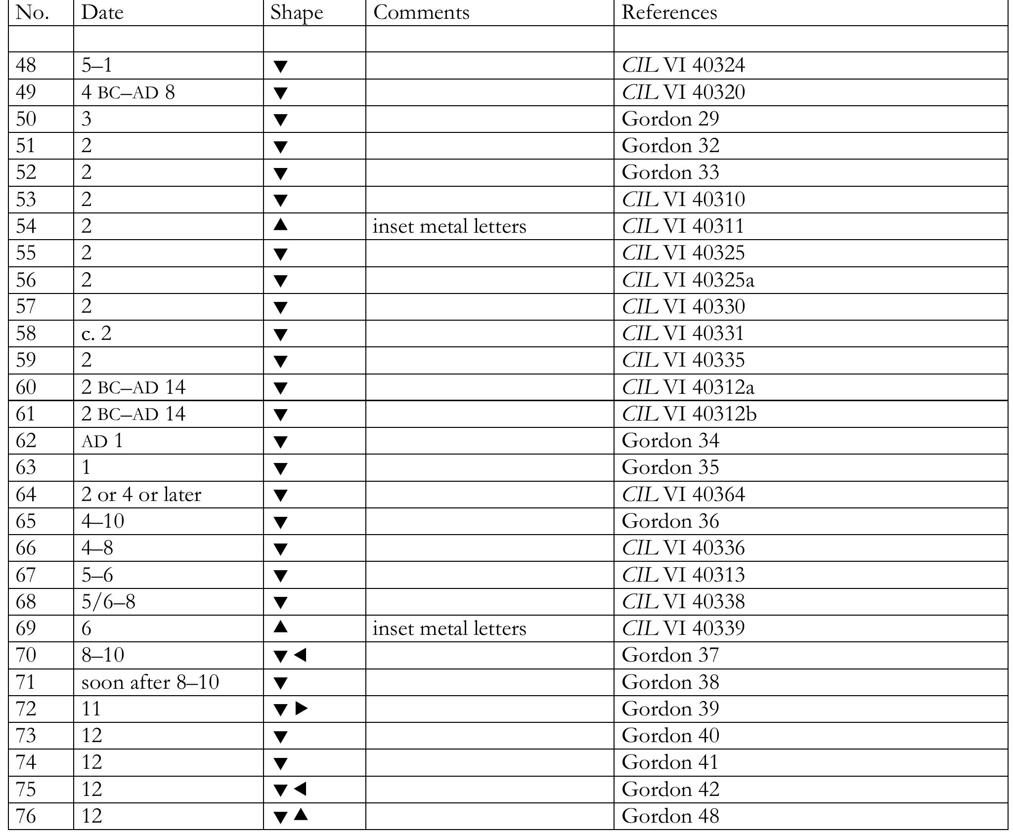 Table 4 - The tomb of Caecilia Metella: tumulus, tropaeum