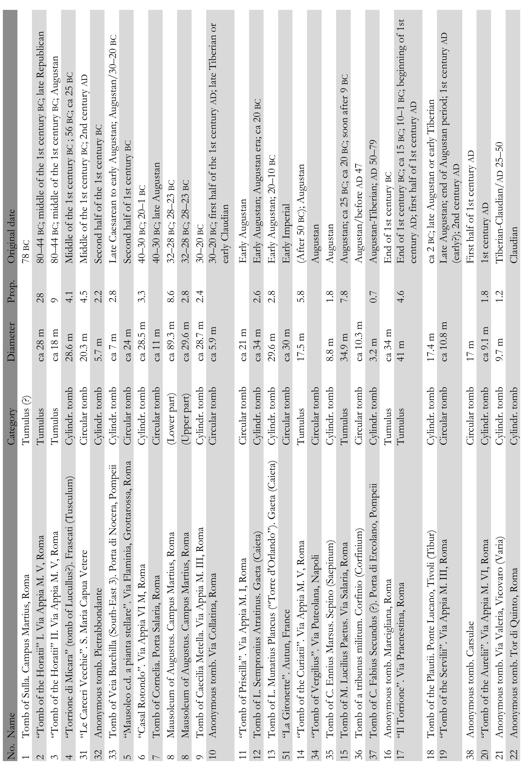 Table 5 - The tomb of Caecilia Metella: tumulus, tropaeum