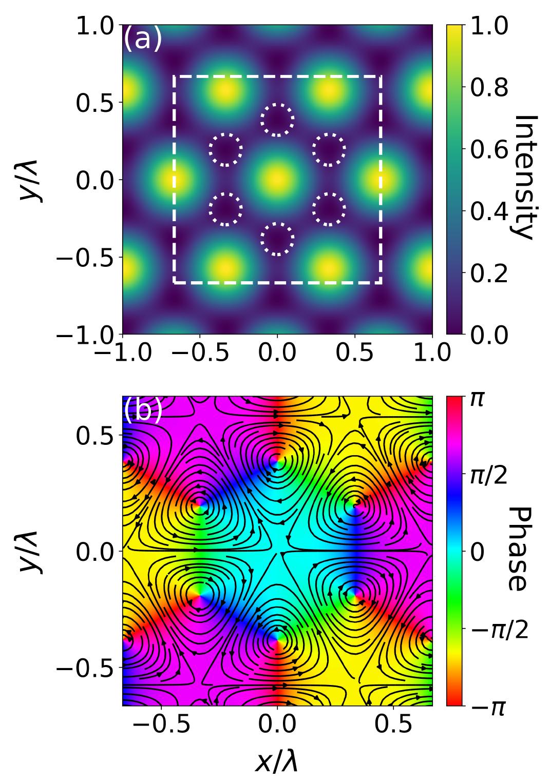 (a) intensity and (b) phase maps of the threefold zero-