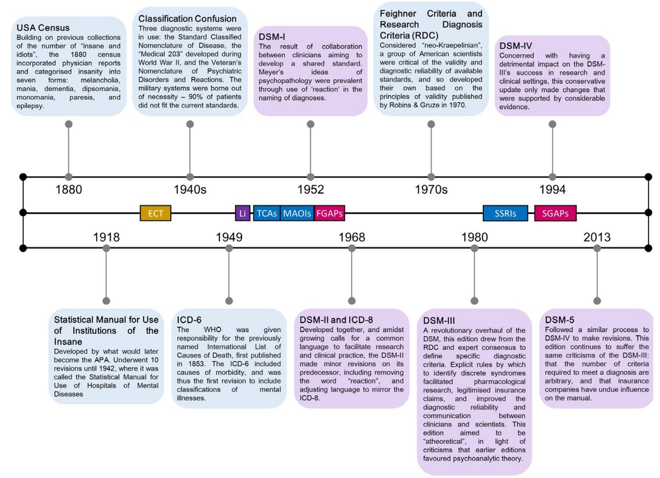 Timeline of modern milestones in nosology. the figure