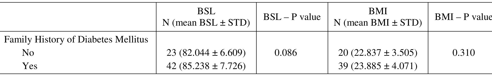 Blood sugar level (bsl), body — mass index (bmi) and their