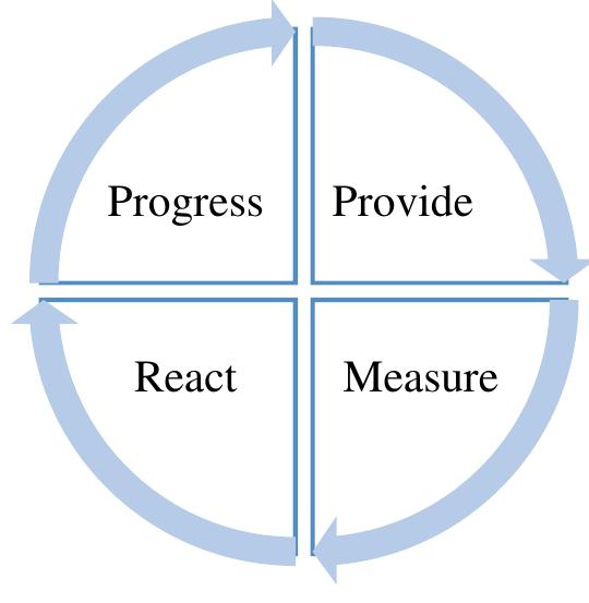 The 4 dimensions of modern management control improvement