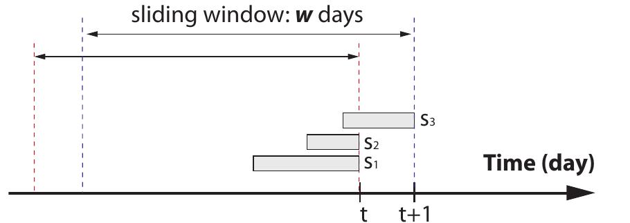 Example of sliding window for feature encoding. s; and s>2
