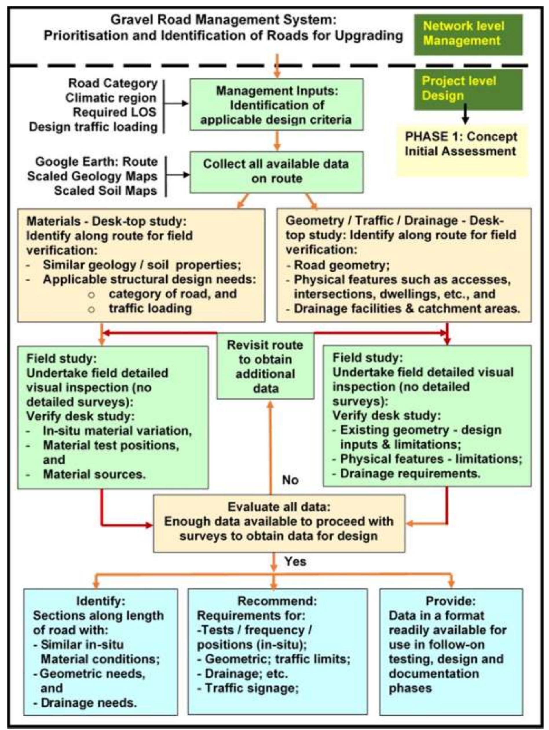 C6: weinert n-values for southern africa (weinert, 1980)