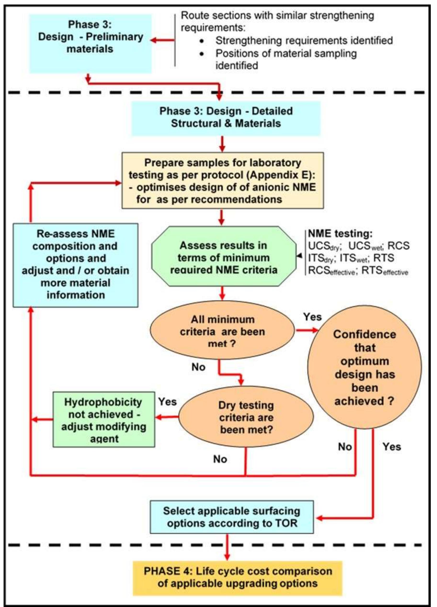 C6: weinert n-values for southern africa (weinert, 1980)