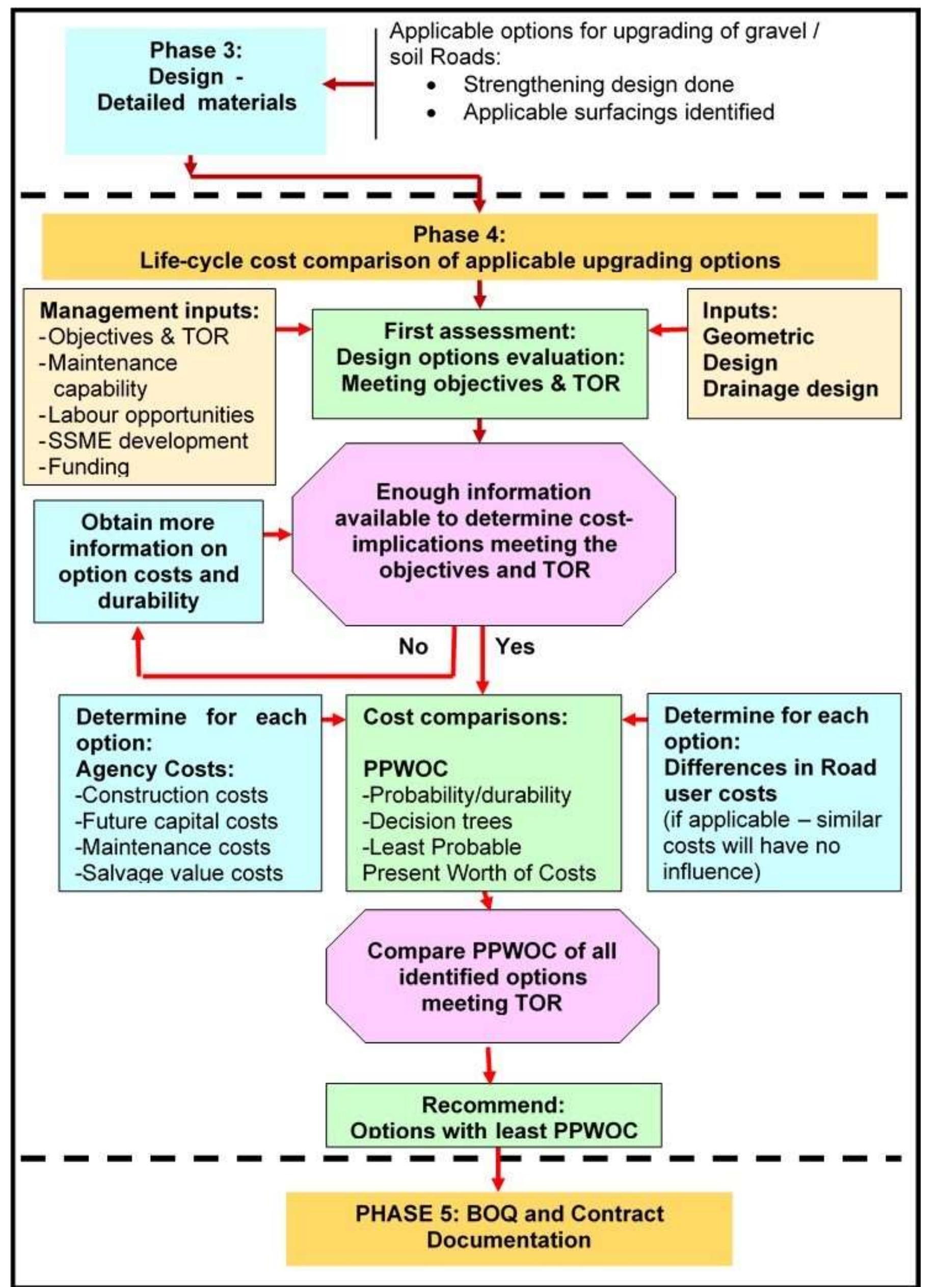 C6: weinert n-values for southern africa (weinert, 1980)
