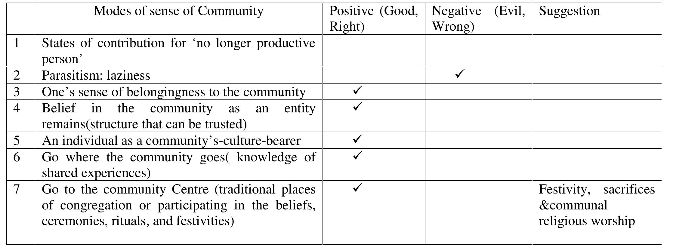 Check list for sense of community