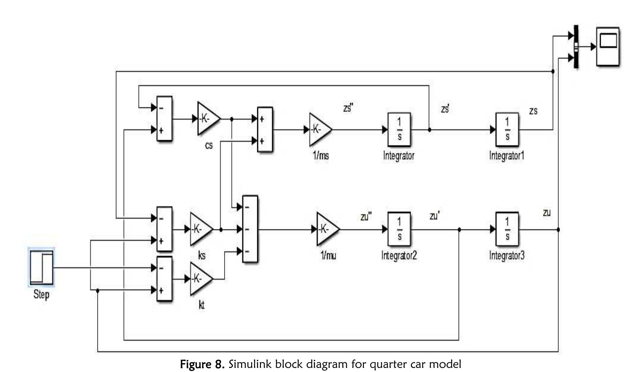 Simulink block diagram for half car model