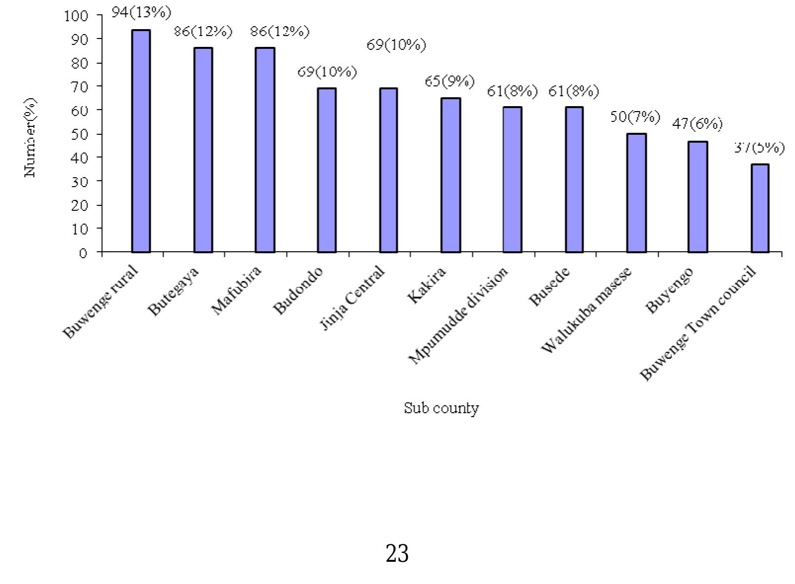Distribution of chai sub projects by sub county