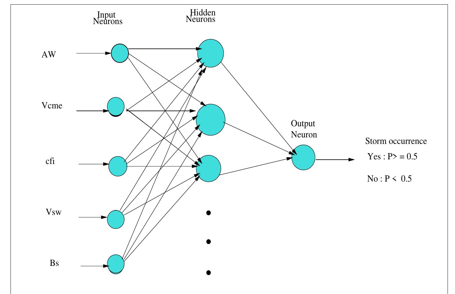 4: a simplified illustration of the three layered ffnn