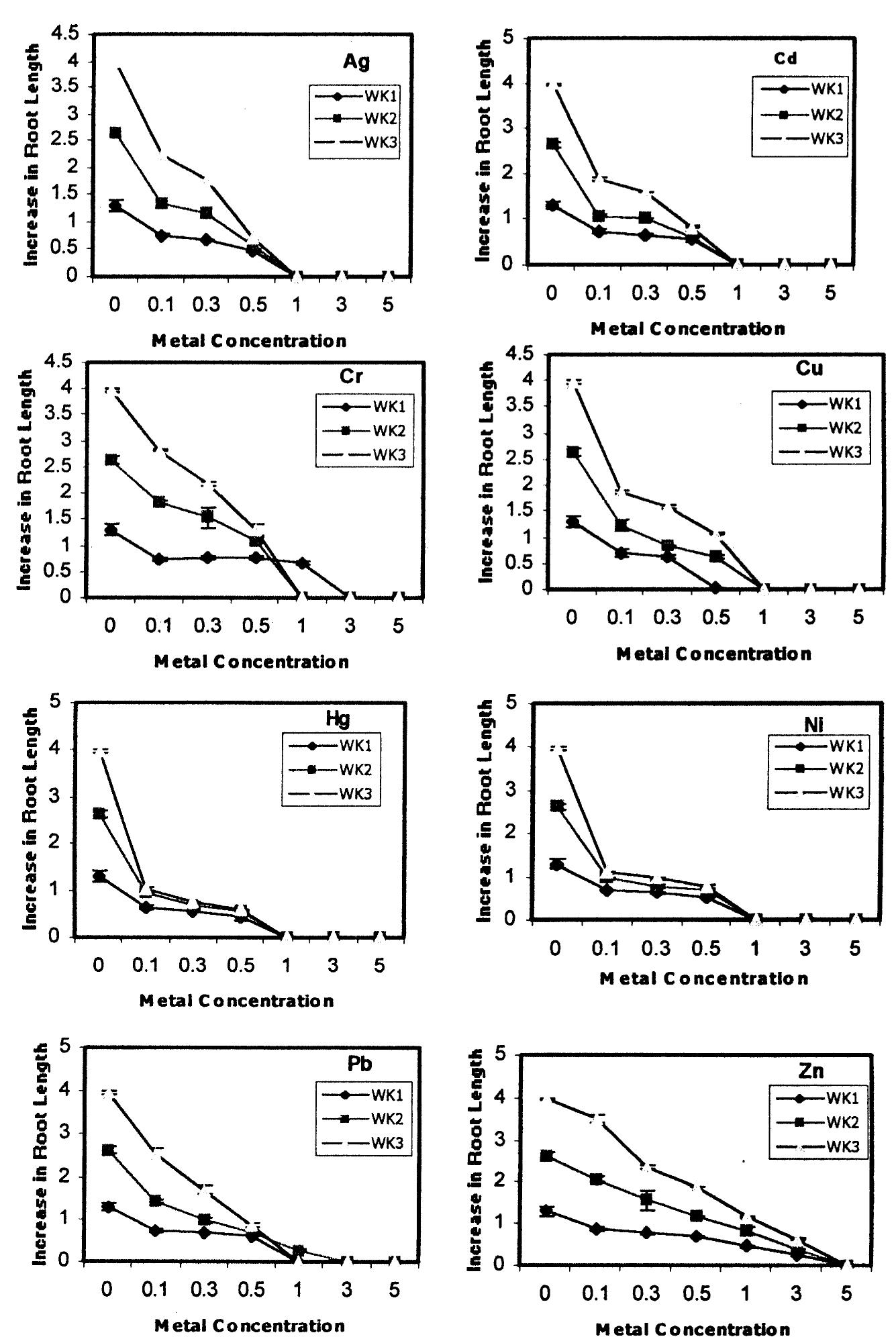 I. elongation of the longest root (cm) of p. stratiotes