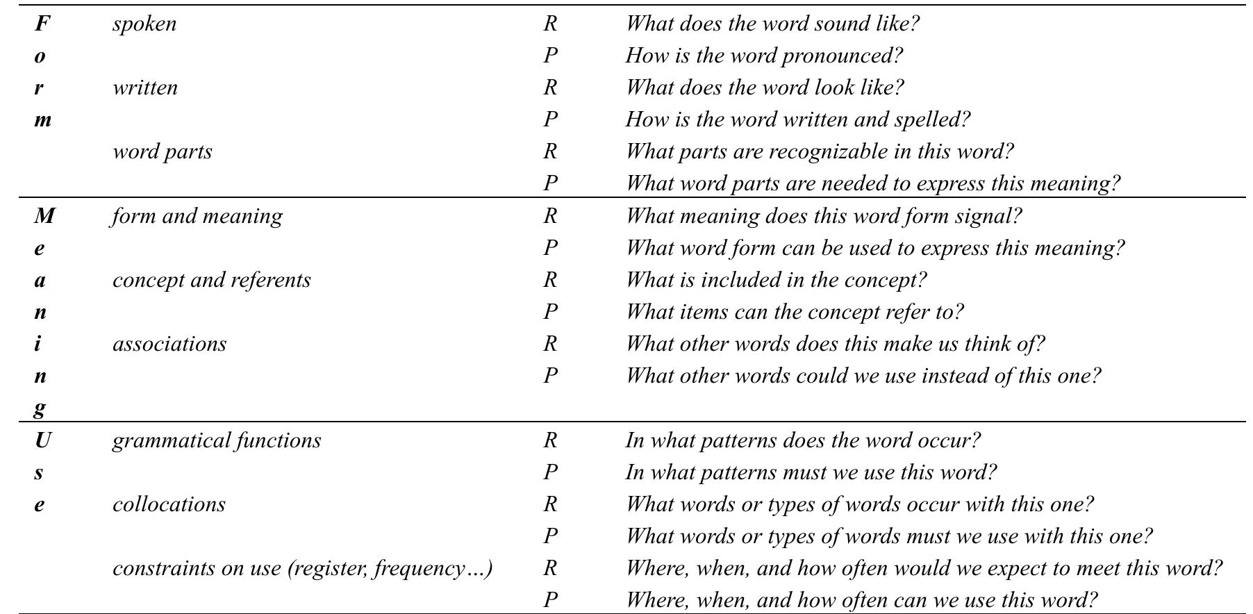 Table 1 - from Vocabulary Size and Depth of Knowledge: A