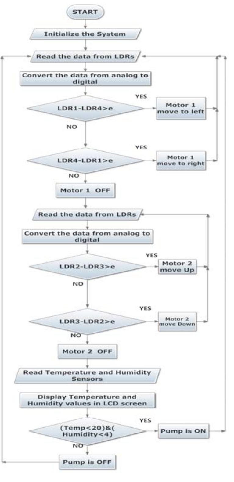 Flow chart of the control system in figure 9 the flow chart