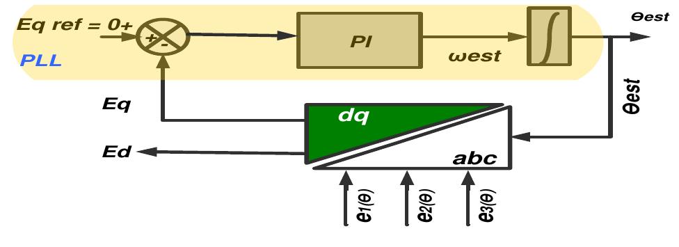 Basic principle of pll in the synchronous d-q reference