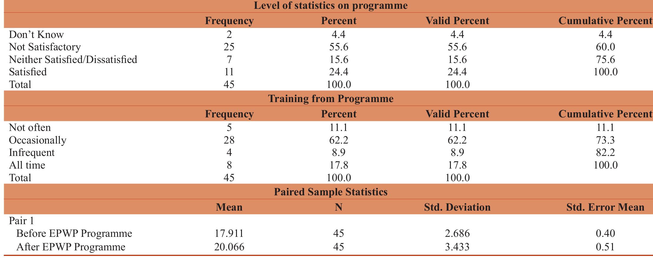 Programme satisfaction =0.375 large effect table 3 shows the