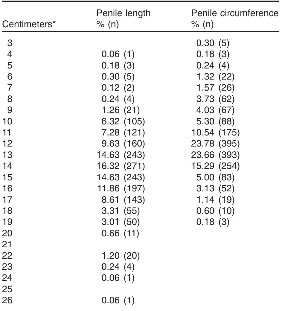 Distribution of penile length and circumference measurements