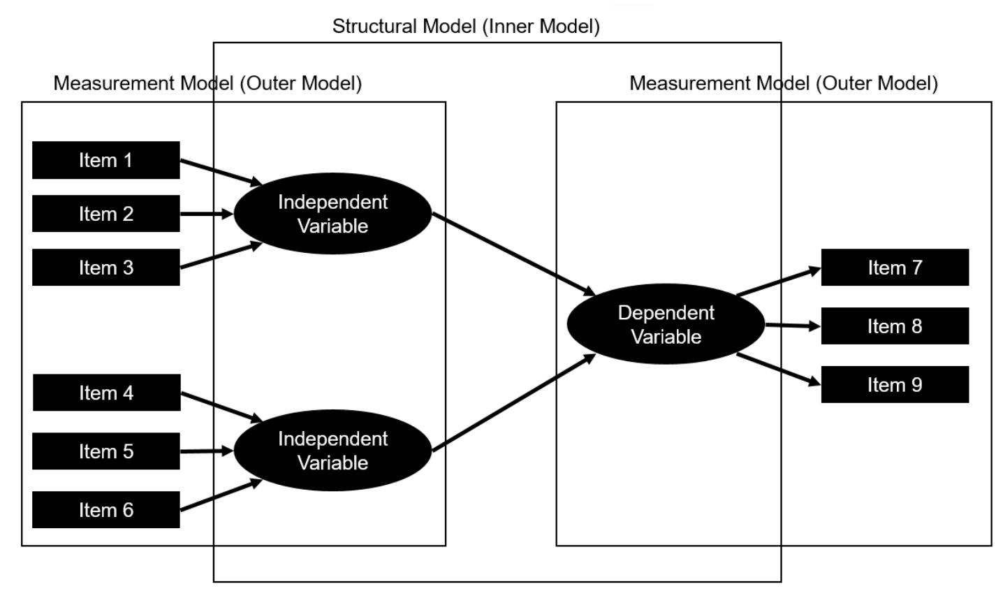 Measurement model and structural model