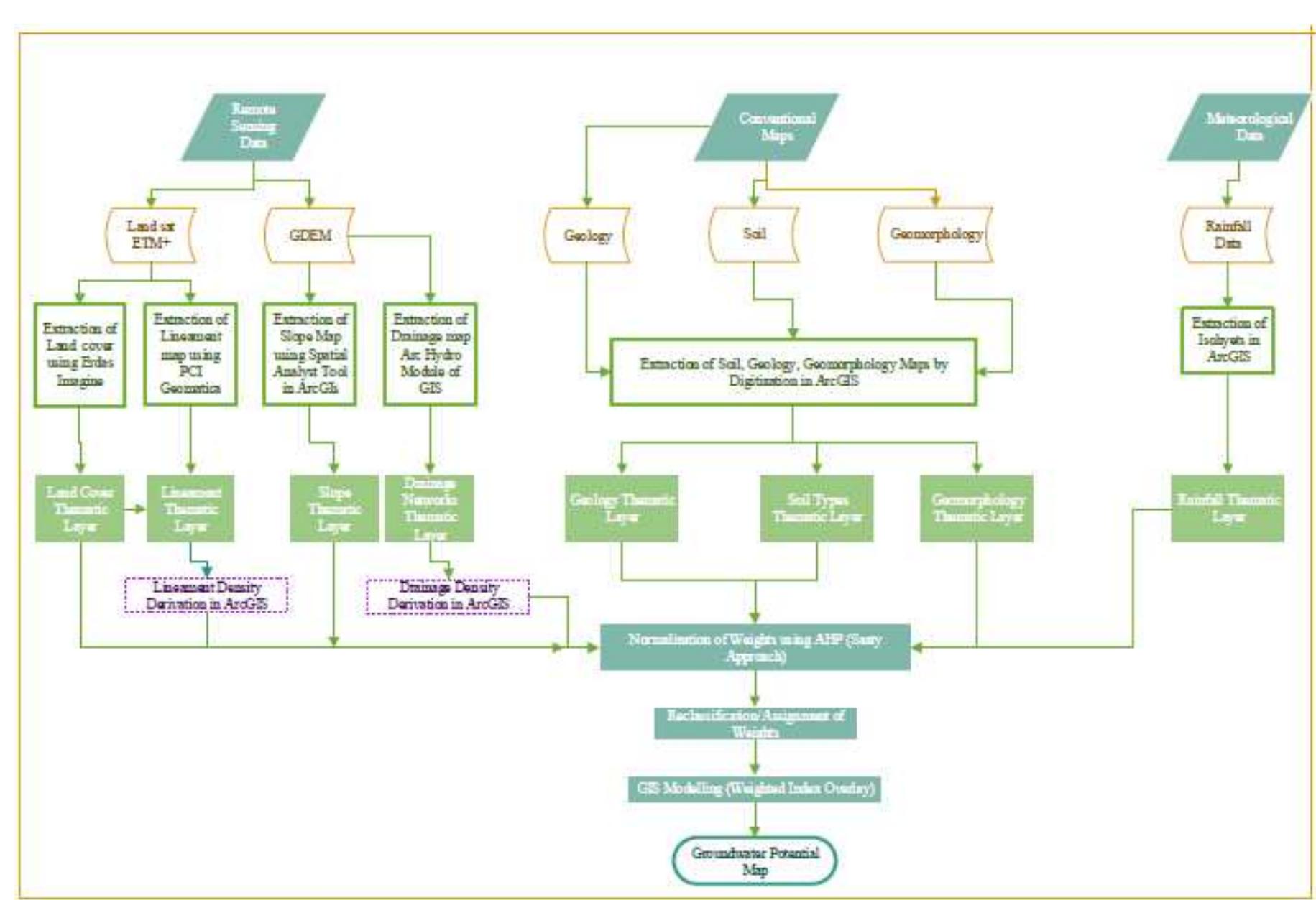 And xj = reclassified map figure 2: flowchart of methodology