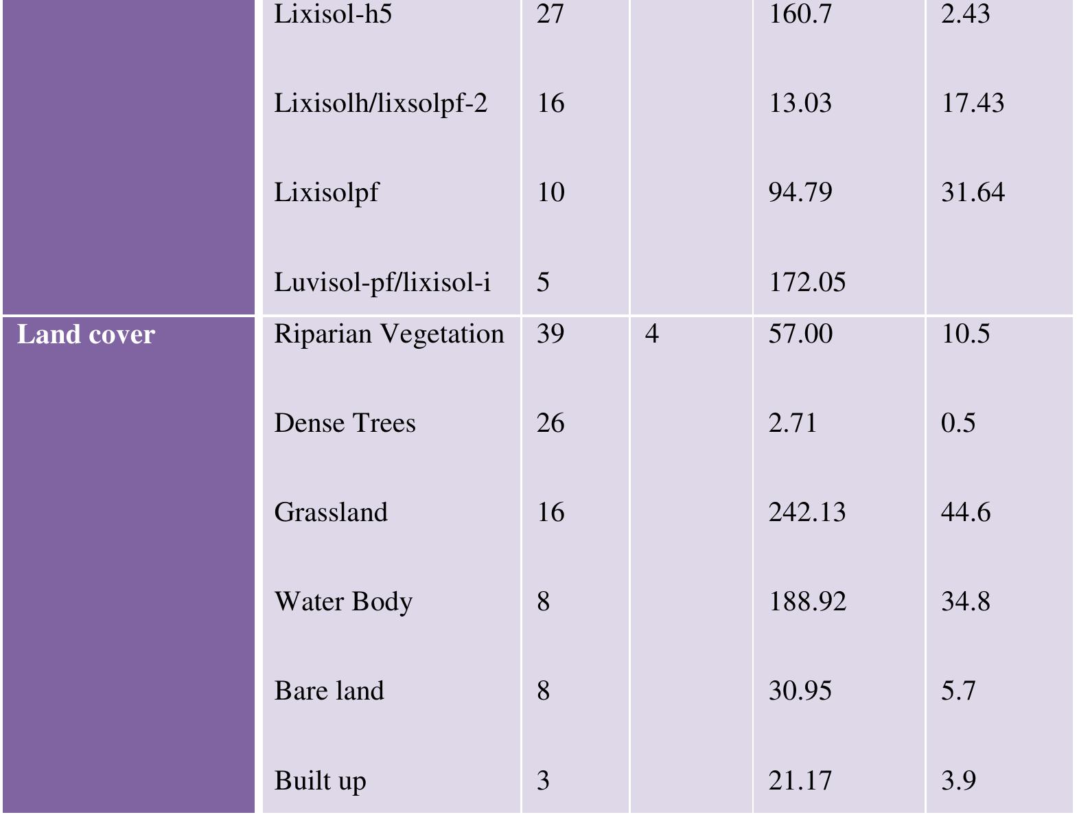 Table 4 Groundwater Potential Zones Mapping Using Remote