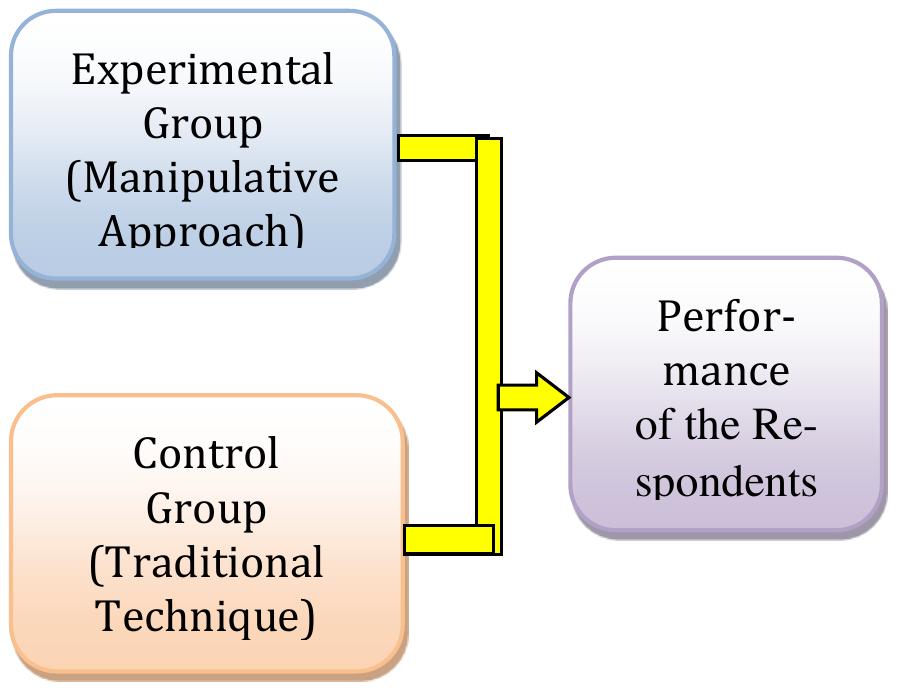 Figure 1 - Manipulative Approach In Teaching Fractions