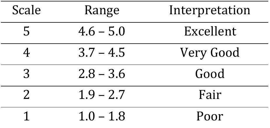 Five-point likert scale in determining of the acceptability